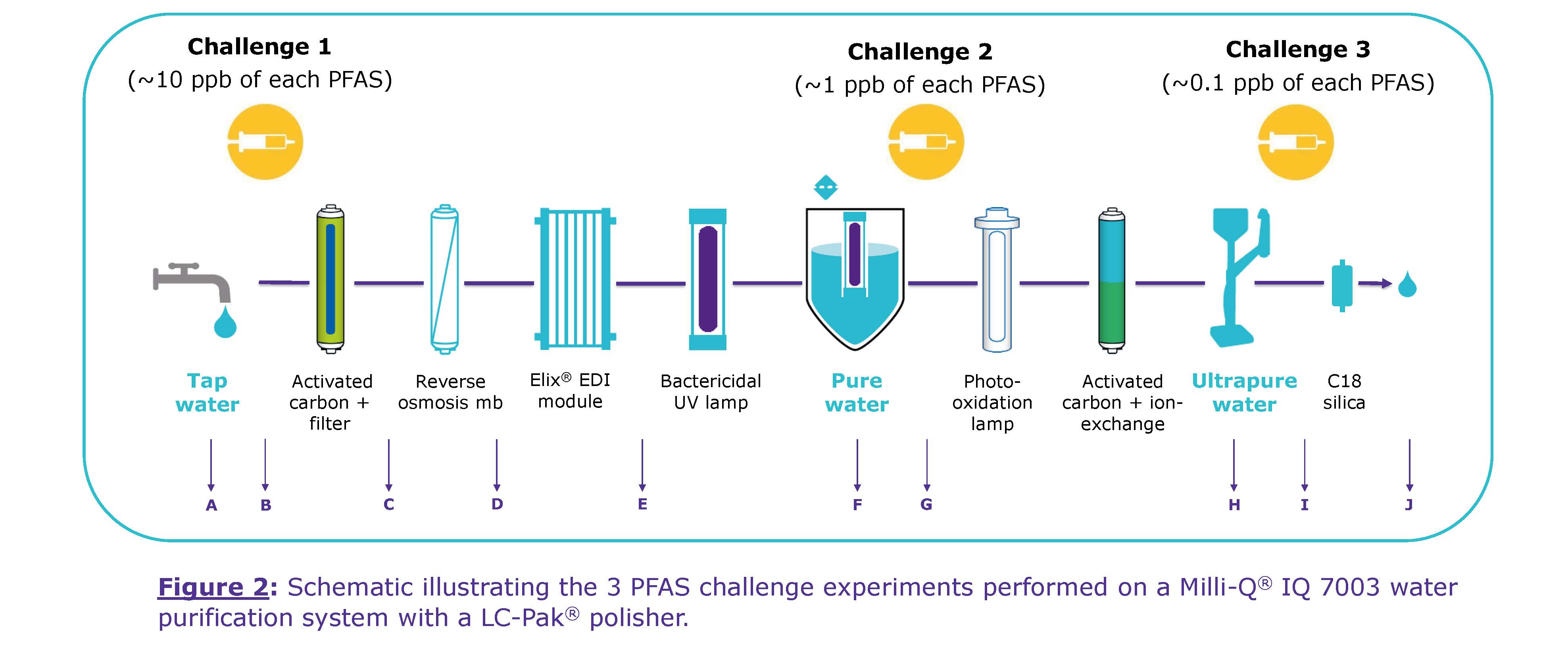 מים לשימוש באנליזת PFAS בשיטות LCMS/MS